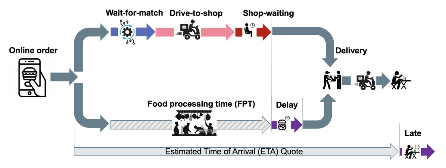Food Delivery Operations: Improving efficiency by managing market ...